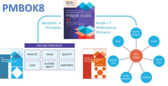 Apply PMBOK® 8 with PMPeople